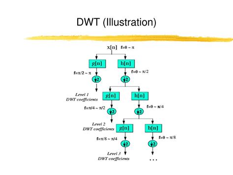 Ppt Ecg Analysis Using Wavelet Transforms Powerpoint Presentation