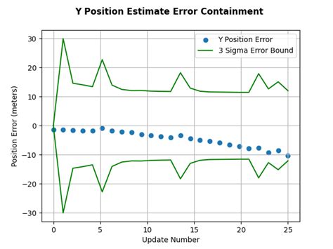 Github Natsoulaskalmanfilterexamples Simple Kf Examples With Simplified Dynamics And Noise