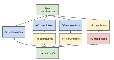 Inception V3 Model Architecture