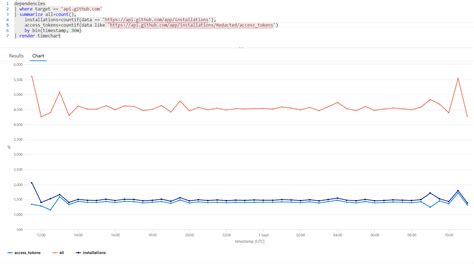 Caching Missing Around Github Access Tokens · Issue 13481 · Backstage