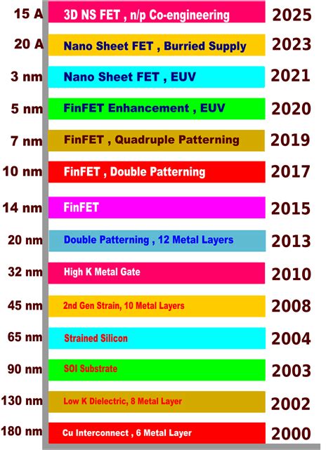 Performance Boost By Finfet Vlsi Milestone Episode 5 ~ Learn And Design Semiconductors