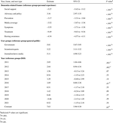 regression model predicting sentiment with dementia related messages on