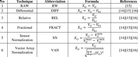 Data Pre Processing Techniques Selected Download Table