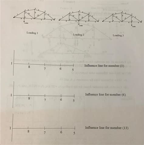 for the truss and the loading shown a tabulate all