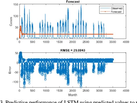 Figure 3 From Deep Learning And Machine Learning Models To Predict Energy Consumption In Steel