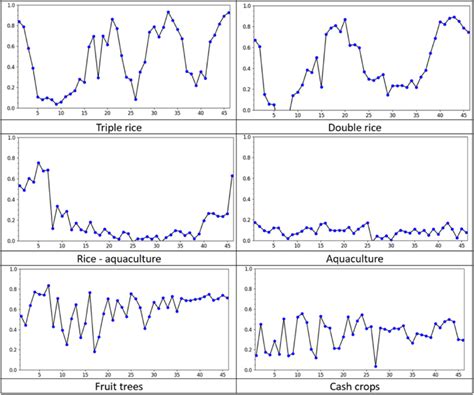 example of ndvi time series for the 6 most represented land use systems