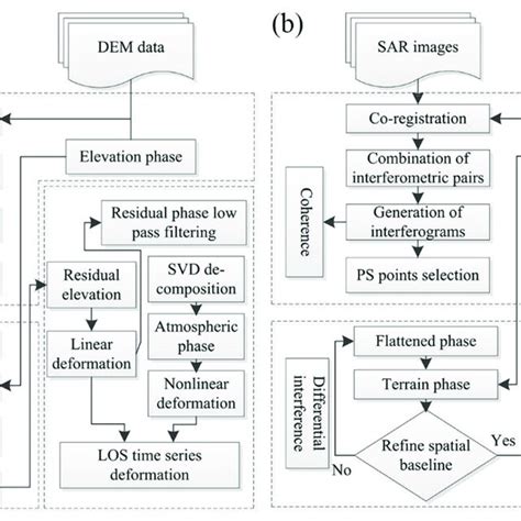 Workflow Of A Sbas Insar And B Ps Insar Download Scientific Diagram