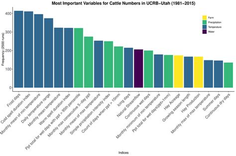 Most Important Variables For Cattle Herd Size In Ucrb Utah Rfr