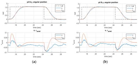 Attitude And Altitude Control Design And Implementation Of Quadrotor Using Ni Myrio