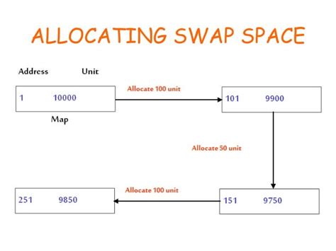 Unix Memory Management Operating Systems Ppt