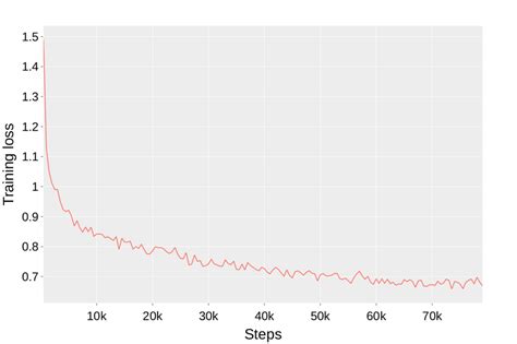 Learning Curve Of The Pretraining The Validation Loss Plateaus And