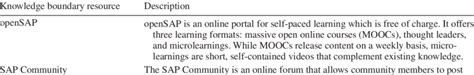 knowledge boundary resources in the sap ecosystem download scientific