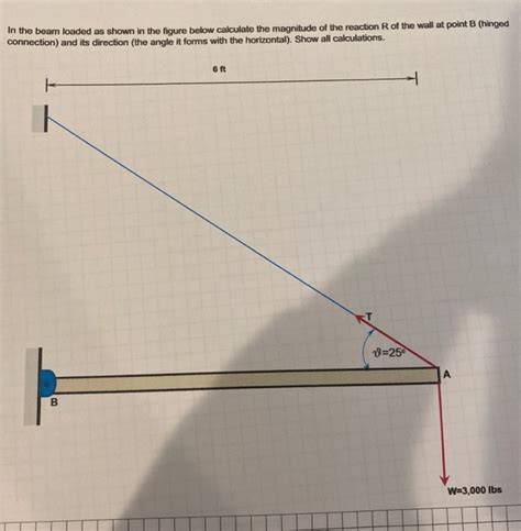 Solved In The Beam Loaded As Shown In The Figure Below Chegg Com