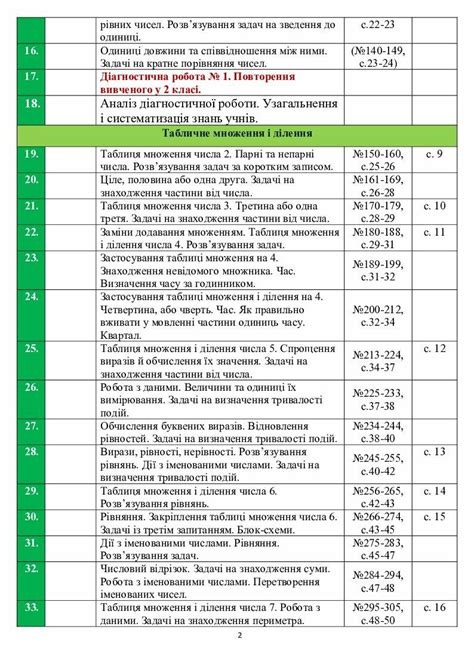 Календарно тематичне планування з математики Листопад 3 клас КТП Математика