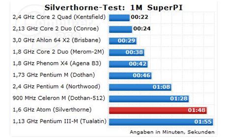Intel Atom Initial Benchmarking Data Vs Pentium And Celeron M Processors Before Official