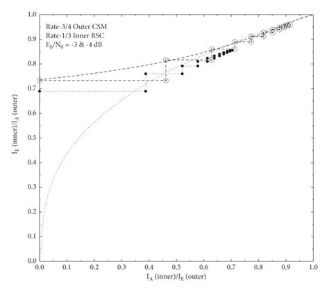 Exit Chart Curves And Decoding Trajectories For Rate 34 Csm