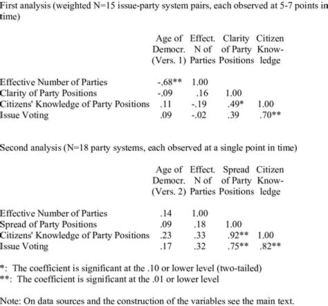 Pairwise Correlations Between The Variables In The Analysis Download Table