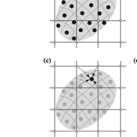 Schematic Of Material Point Method Integration Scheme At Mesh Nodes