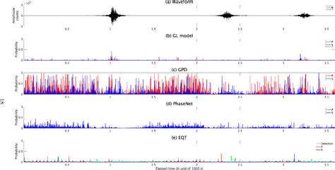 Figure 8 From Seismic Phase Detection Using Multiple Deep Learning Models For Global And Local