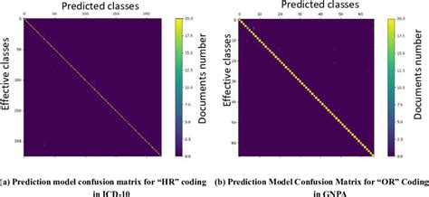 Confusion Matrices Of Models Of Prediction By Svm Download