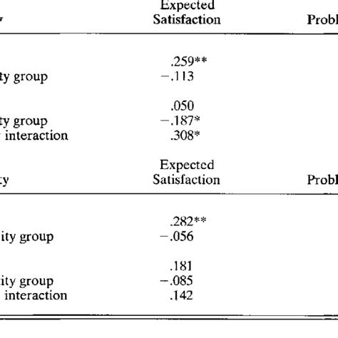 Results Of Hierarchical Regression Analyses Testing The Moderation Of Download Scientific