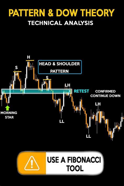 Pattern And Dow Theory Technical Analysis