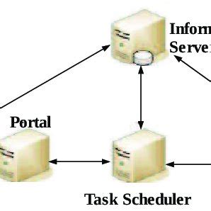 Grid System Architecture Download Scientific Diagram