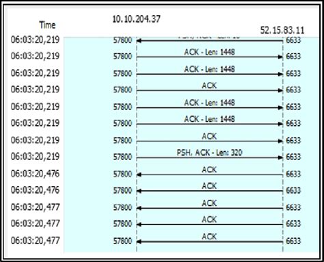 Tcp Communication V Conclusion In Conclusion Mininet Was Used To Download Scientific Diagram
