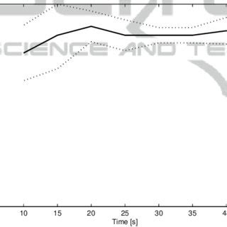Average Cross Validated Accuracy Of The Linear SVM Classifier Plotted