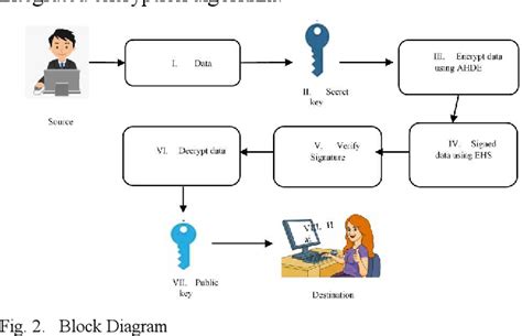 Figure 2 From An Efficient Secure Vanet Communication Using Multi