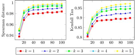 Average Spearman Distance And Kendall Tau Of The Test Set With The Download Scientific Diagram