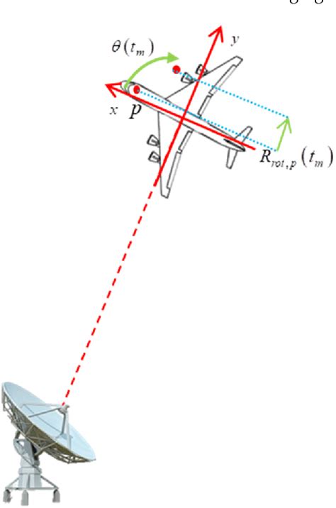 Figure 1 From Migration Through Resolution Cell Correction And Sparse Aperture Isar Imaging For