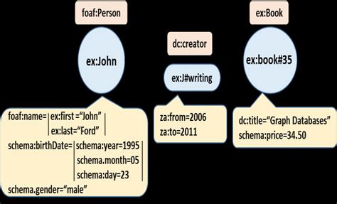 Example Of The Nested Key Value Data Type Download Scientific Diagram