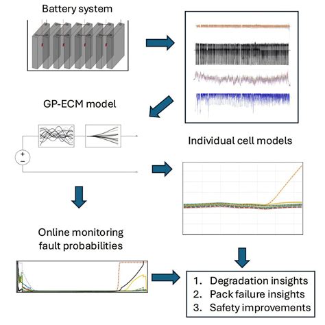 Machine Learning Method For Early Fault Detection Could Make Lithium Ion Batteries Safer
