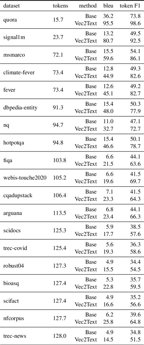 Table 2 From Text Embeddings Reveal Almost As Much As Text Semantic Scholar