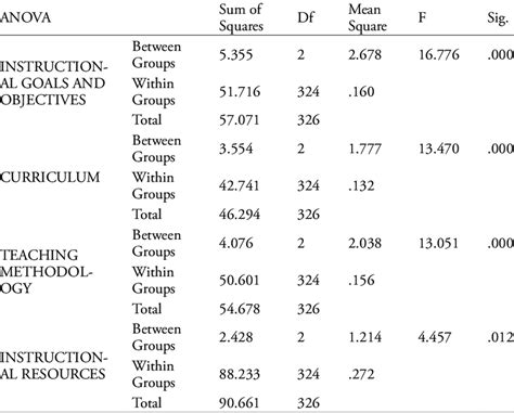 Significant Difference In The Implementation Of The Teacher Education Download Scientific
