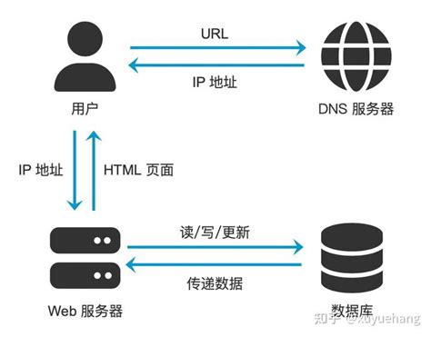 如何搭建一个系统（篇一） 知乎