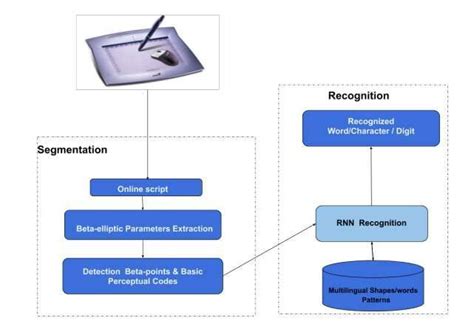 New Models For Handwriting Recognition In Online Latin And Arabic