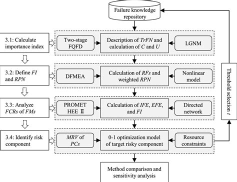 Workflow Framework Of The Proposed Approach Download Scientific Diagram