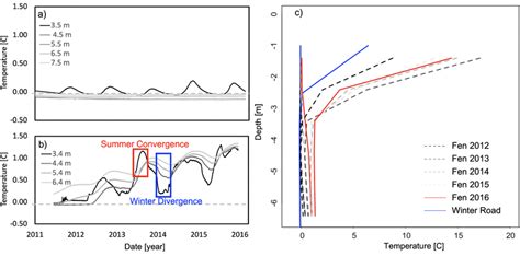 Measured Subsurface Temperature Below A A Plateau And Near B A Fen Download Scientific