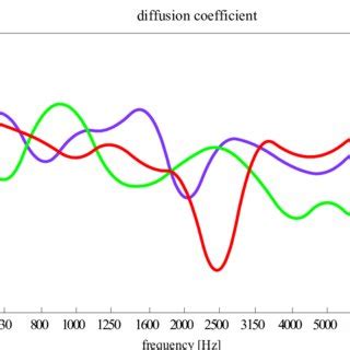 Diffusion coefficients for 40º sound incidence Download Scientific Diagram