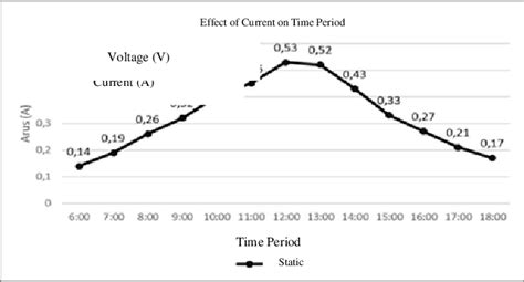 figure 8 from design of single axis solar tracker based on arduino uno microcontroller