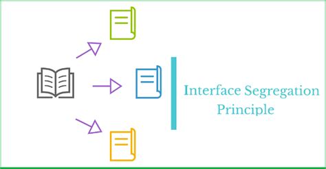 Solid Principles Interface Segregation Principle Isp Real Time Example In C