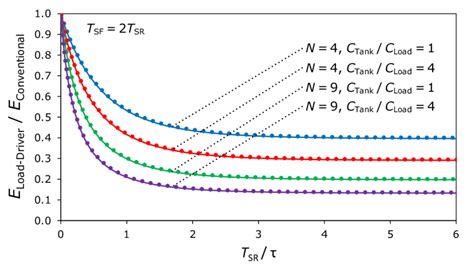 Comparing The Proposed Stepwise Driver Model Results Dotted Line With