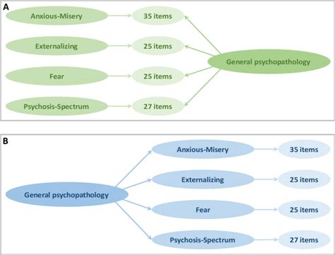 Schematic Of A Bifactor And B Hierarchical Models Of 112 Items From Download Scientific