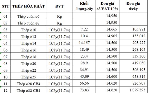 Bảng Giá Thép Xây Dựng Tỉnh Hải Dương Công Ty Thép Tú Nhận Nhà Phân