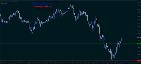 How Do I Want A Zigzag Indicator Technical Indicators Mql5