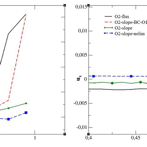 1d Couette Flow Heat Flux And Horizontal Velocity Obtained With The Download Scientific