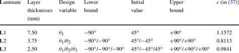 Optimization Design Variables And Boundary Values Download Table
