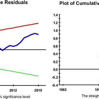 Stability Test For The Selected Model Download Scientific Diagram